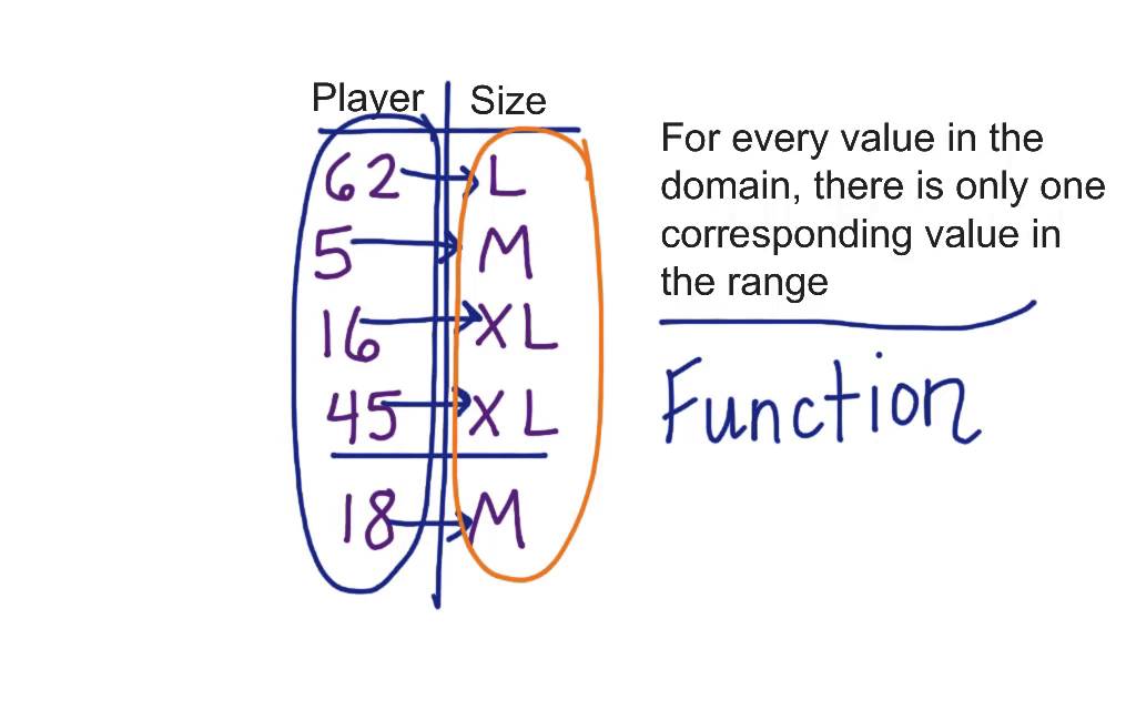 Identify a Function from a Table