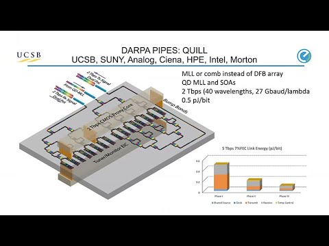 Photonic Integration for Data Centers - John Bowers