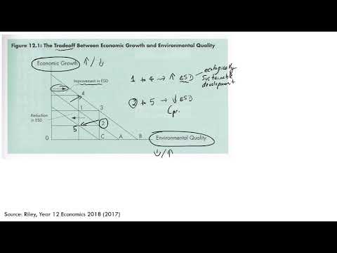What is ecologically sustainable development?