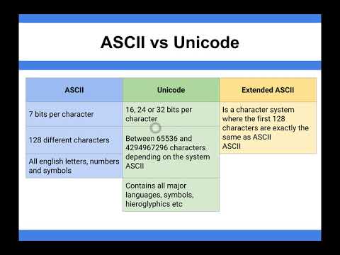 Data Representation - ASCII vs Unicode