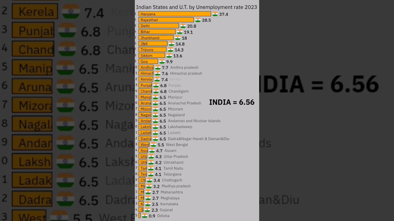 Indian states And U.T. by unemployment rate 2023. 🇮🇳 #unemployment #india