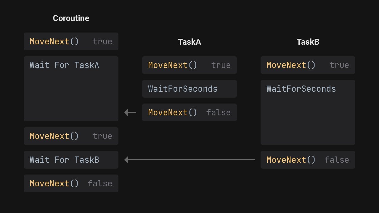 Taming Coroutines - Unity Tips