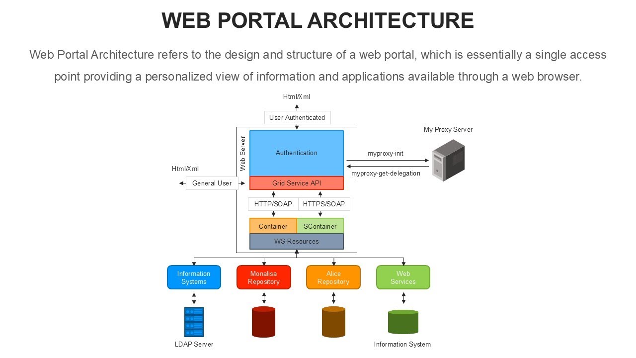 Web Portal Architecture Animated PowerPoint Slides