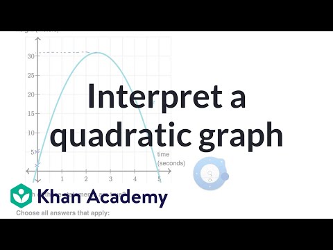 Interpret a quadratic graph (video) | Khan Academy