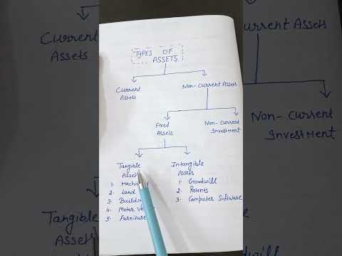 Types of Assets - Current and Non-Current(Tangible Assets and Intangible Assets) 👆✍️#shorts #assets