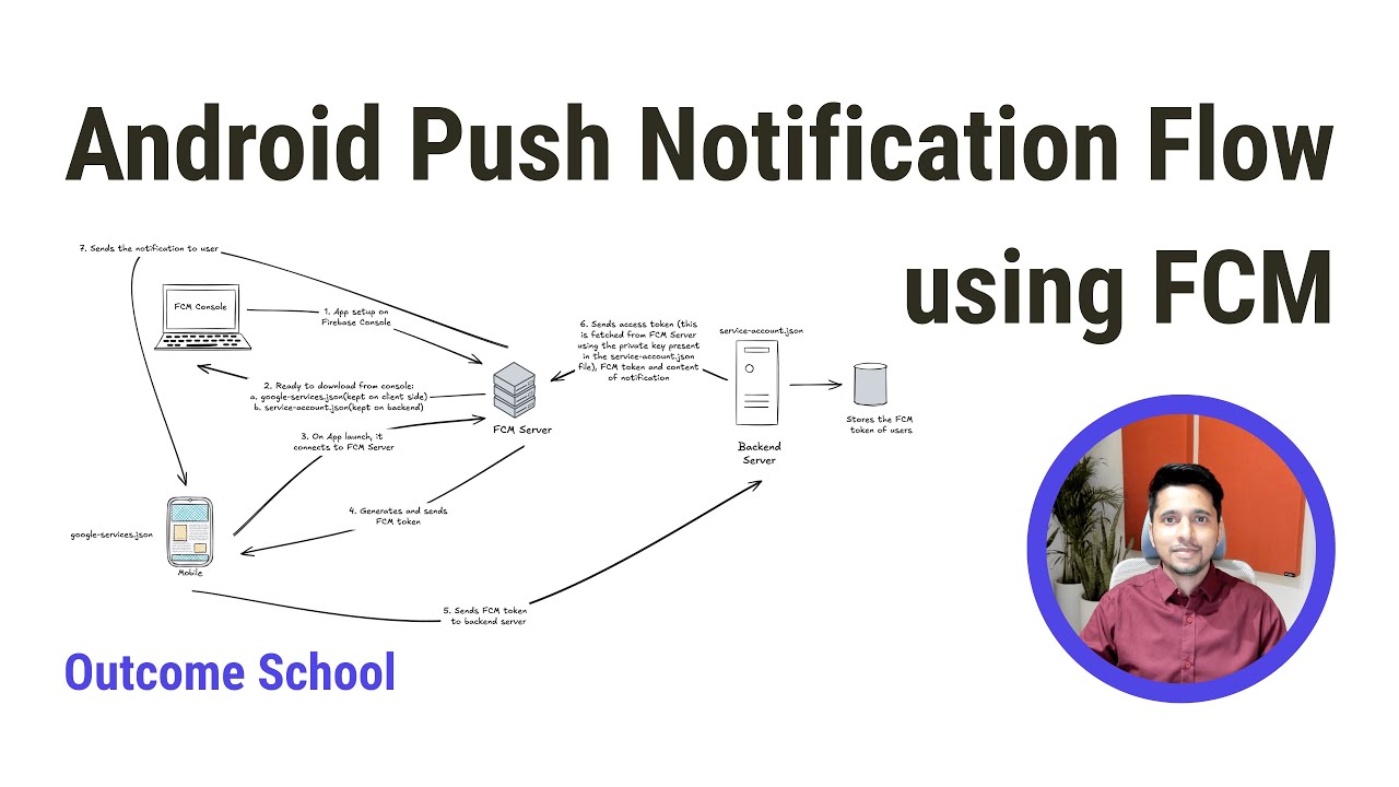 Android Push Notification Flow using FCM