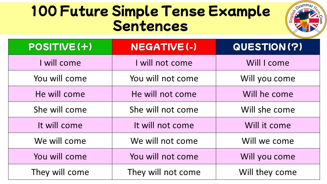 100 Future Simple Tense Example Sentences