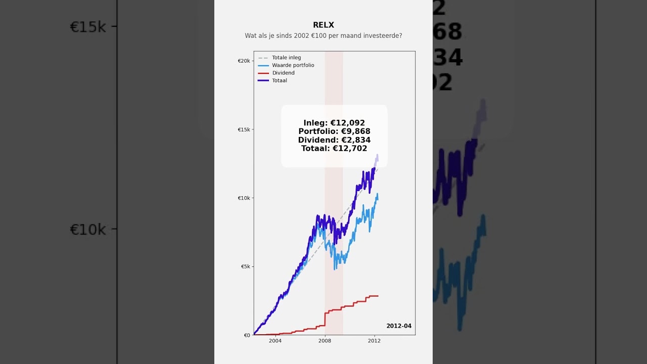 RELX | Wat als je sinds 2002 elke maand €100 investeerde?