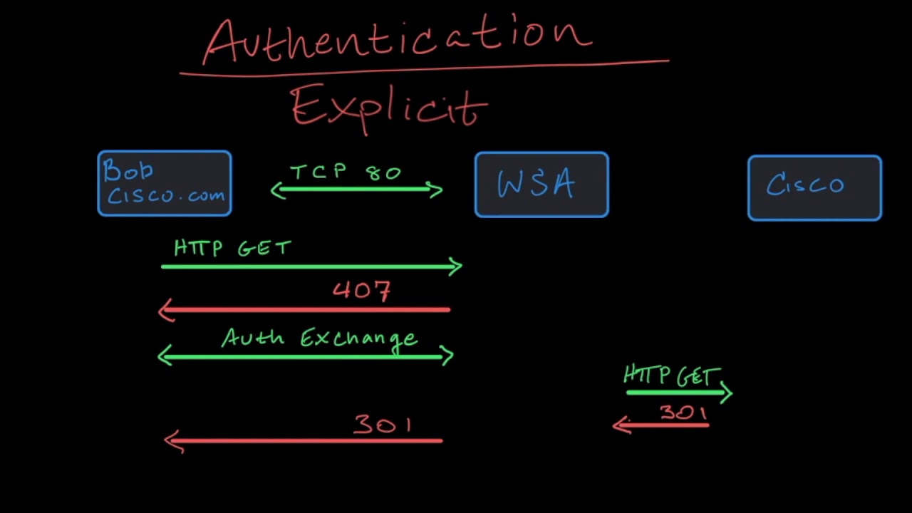 Cisco WSA Authentication
