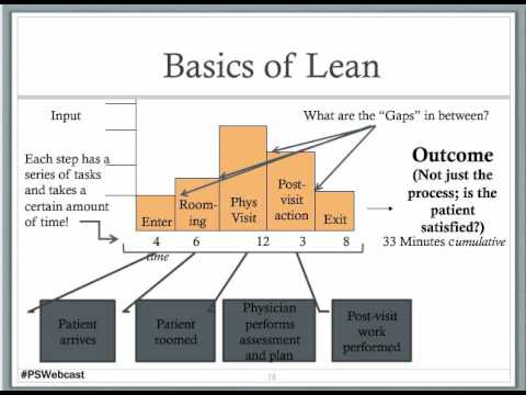 Using Lean Six Sigma to optimize your medical practice operations