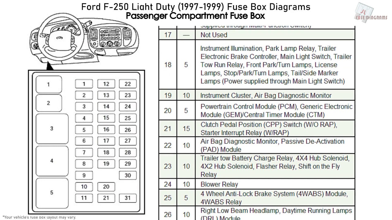 Ford F250 Light Duty (1997-1999) Fuse Box Diagrams
