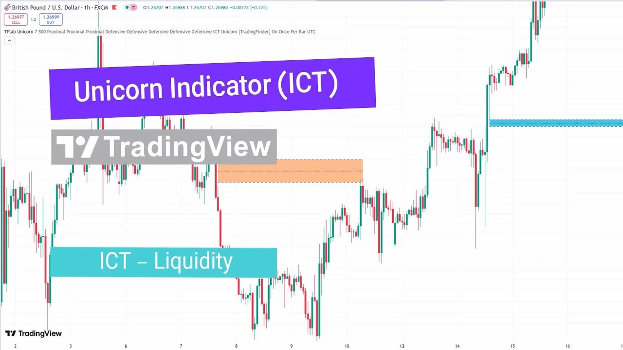 Understanding the ICT Unicorn Indicator in TradingView | Galaxy.ai