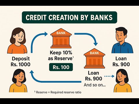 WHAT IS CREDIT CREATION??