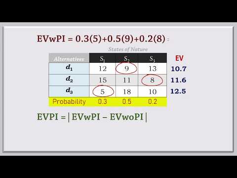Payoff Table: Expected Value and Perfect Information for Costs