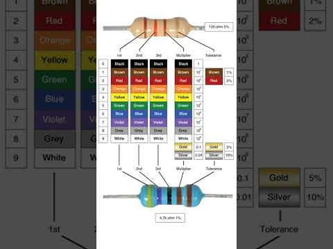 Registor colour code #shorts