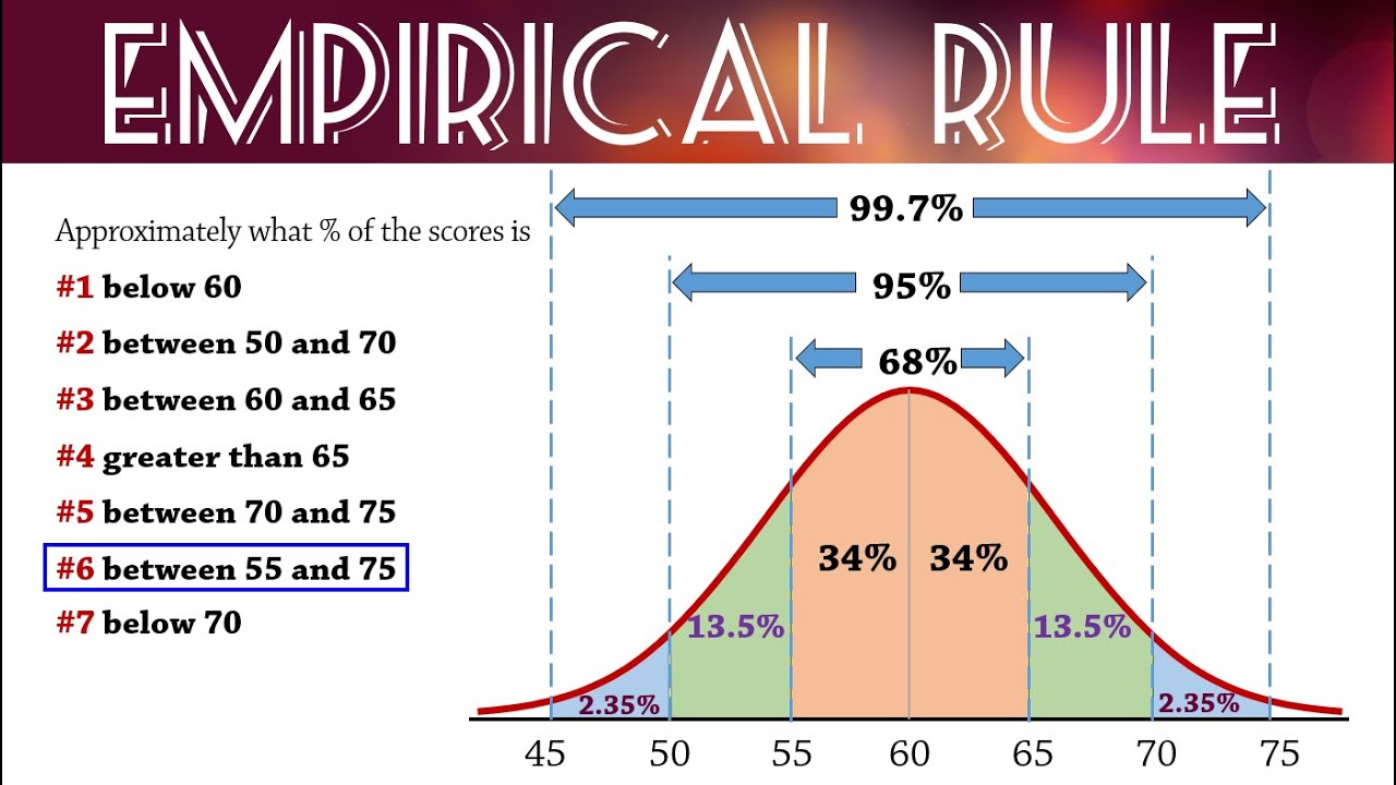 Empirical Rule (68-95-99.7) for Normal Distributions