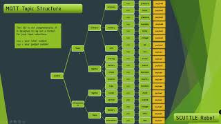 SCUTTLE Robot – Choosing MQTT topics for mobile robot, IoT Guide (preliminary) – SCUTTLE Robot