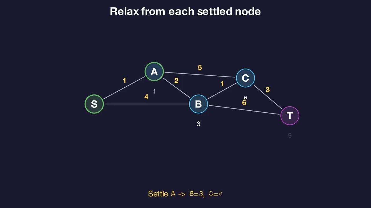 Dijkstra's Algorithm Explained Visually (Full Tutorial)