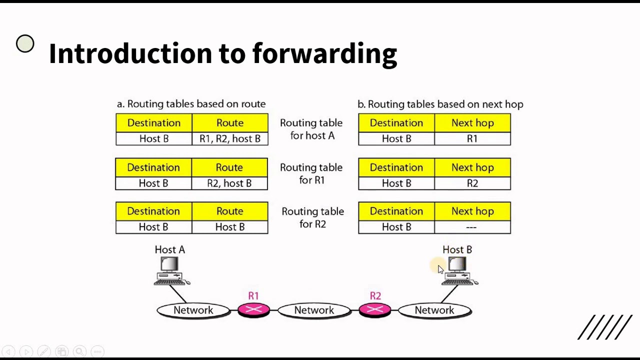 Forwarding Techniques