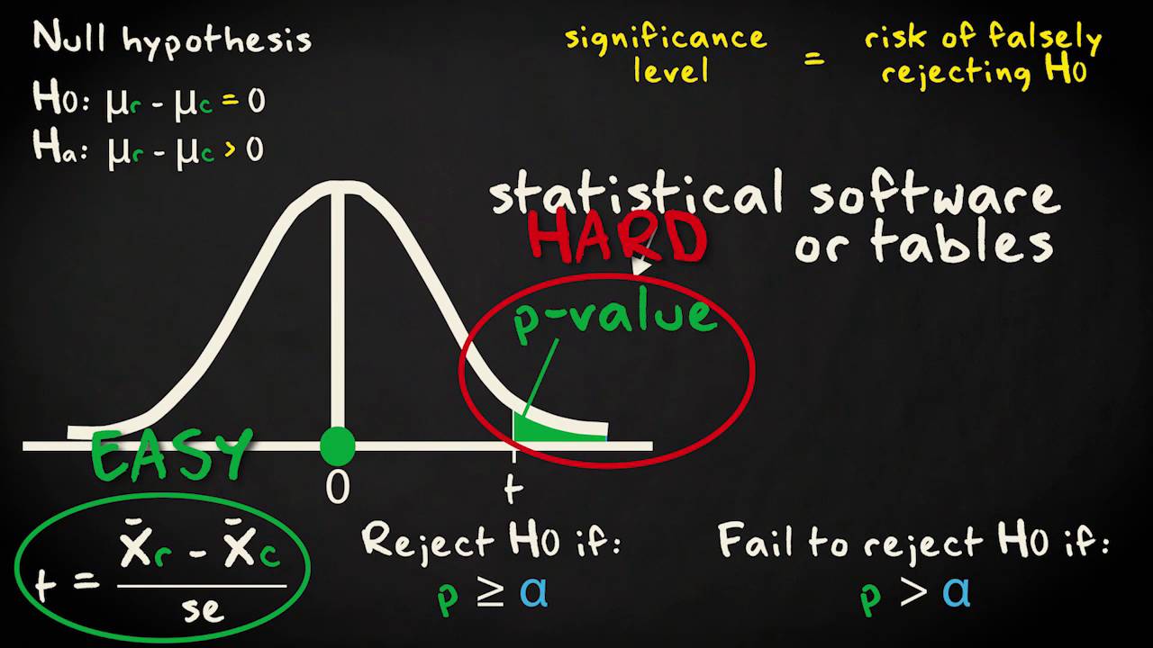 1.2 P-values | Inferential Statistics | Comparing two groups | UvA
