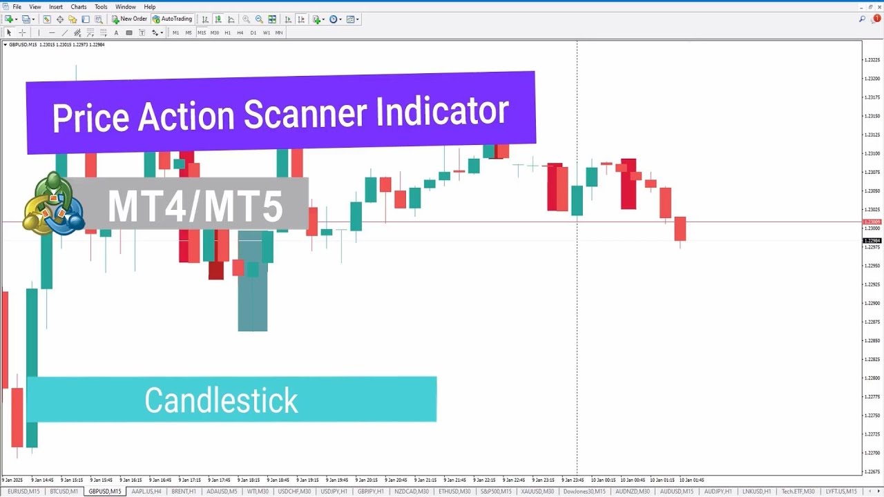 Mastering the Price Action Scanner Indicator for MetaTrader 4 & 5 | Galaxy.ai