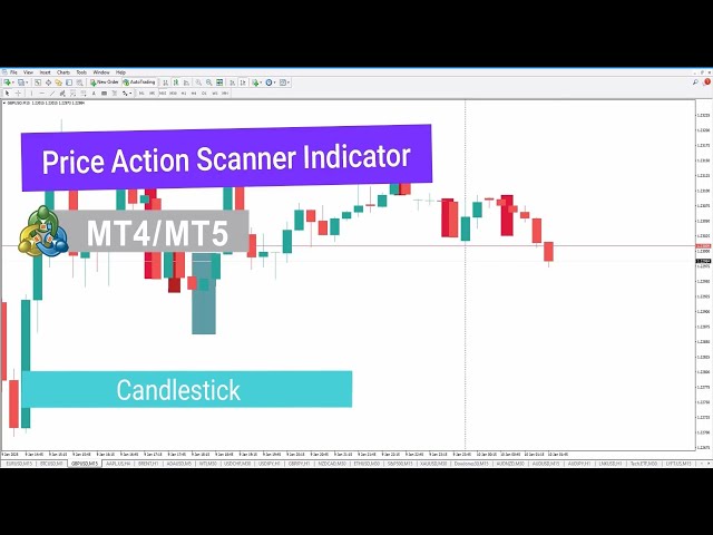 Mastering the Price Action Scanner Indicator for MetaTrader 4 & 5 | Galaxy.ai | Galaxy.ai