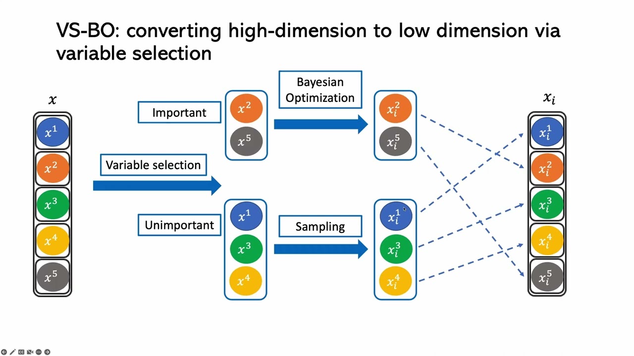 [AUTOML23] Computationally Efficient High-Dimensional Bayesian Optimization via Variable Teaser
