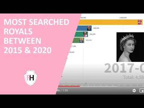Who're the most searched royals on Wikipedia between 2015 and 2020?