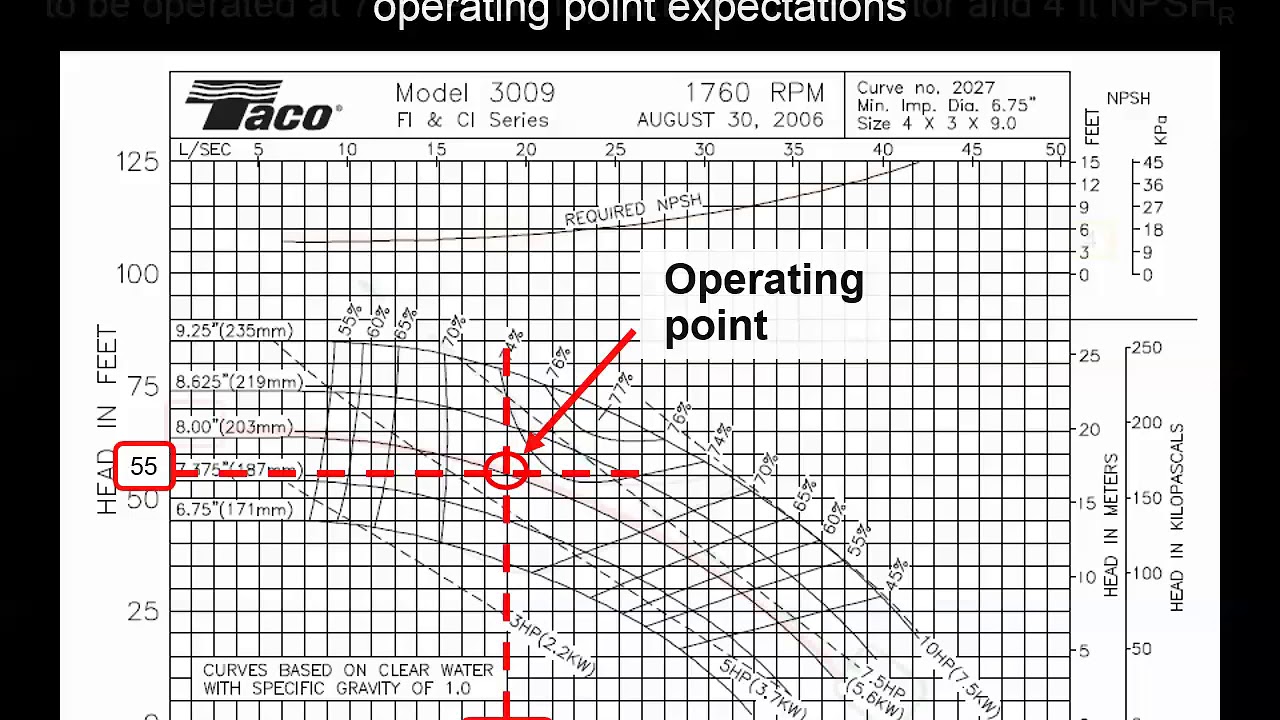 How to read pump curves