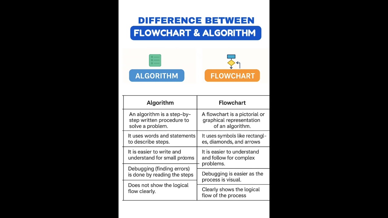 🎓 Flowchart vs Algorithm – Easy Explanation!  #flowchart #algorithm #shorts