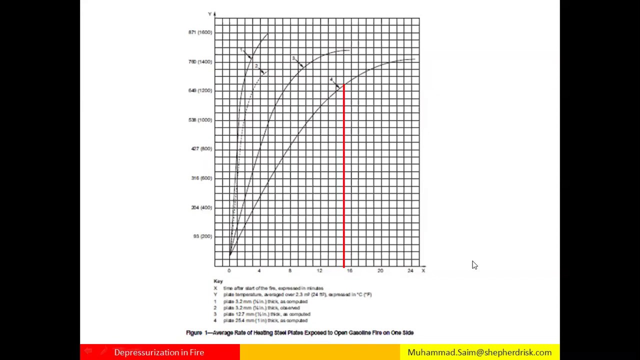 Depressurization in fire - Breaking fallacies about API 521 15min to 50% rule.