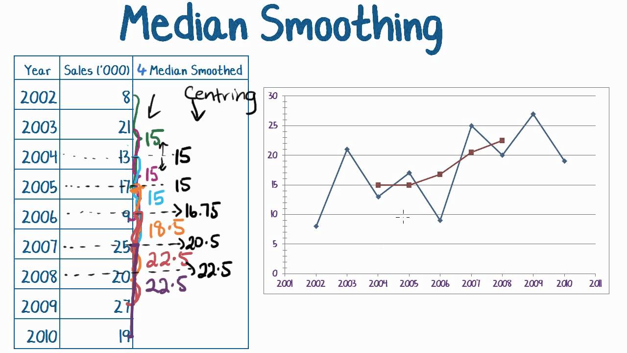 Maths Tutorial: Smoothing Time Series Data (statistics)