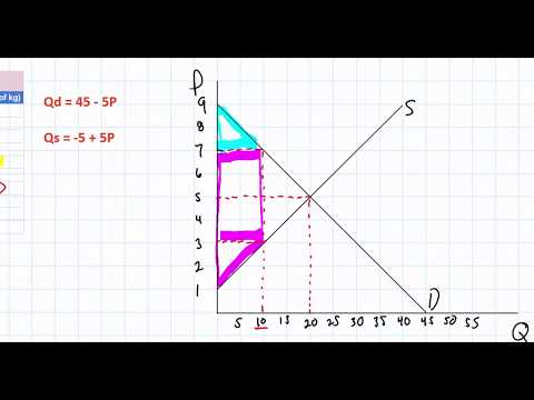 Calculating the area of Deadweight Loss (welfare loss) in a Linear Demand and Supply model