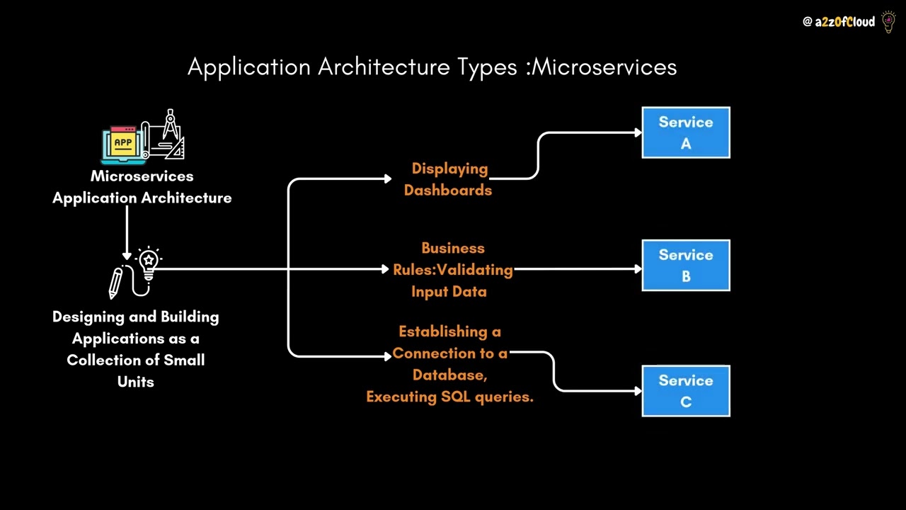 Beginner’s Guide to Web Application Architecture | Key Types