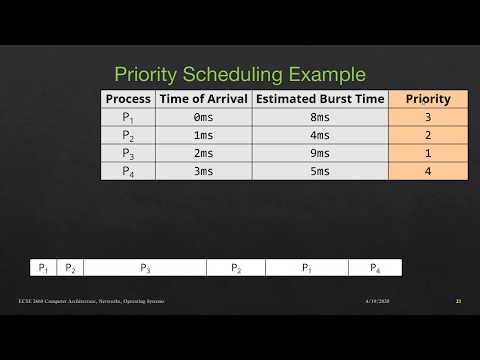 Class 22c: Priority and Round-Robin Scheduling