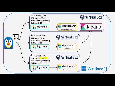 GitHub - akarce/elk-stack-mastery: A comprehensive project focusing on setting up and ...