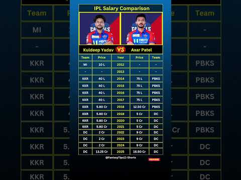 "Kuldeep Yadav" vs "Axar Patel" IPL Salary Comparison #shorts