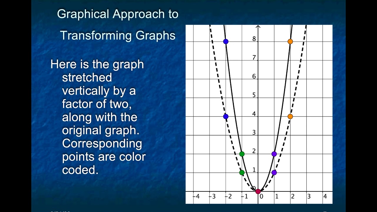 Visualizing the Vocabulary of Transformations