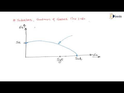 Explained: Soderberg; Goodman and Gerber line - Design for Fatigue load ...