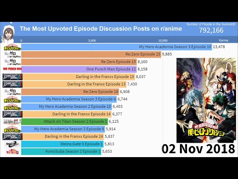The History of the Most Upvoted Anime Episodes on Reddit (2011-2020)