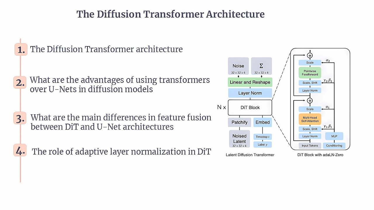 Diffusion Transformer | Understanding Diffusion Transformers (DiT)