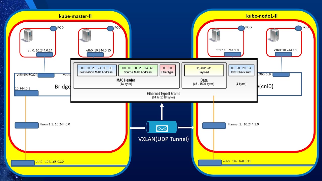Understanding Kubernetes Networking. Part 2: POD Network, CNI, and Flannel CNI Plug-in.