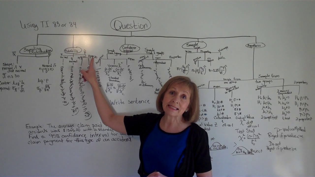 Inferential statistics mind map, confidence interval, hypothesis test, sampling distribution, size