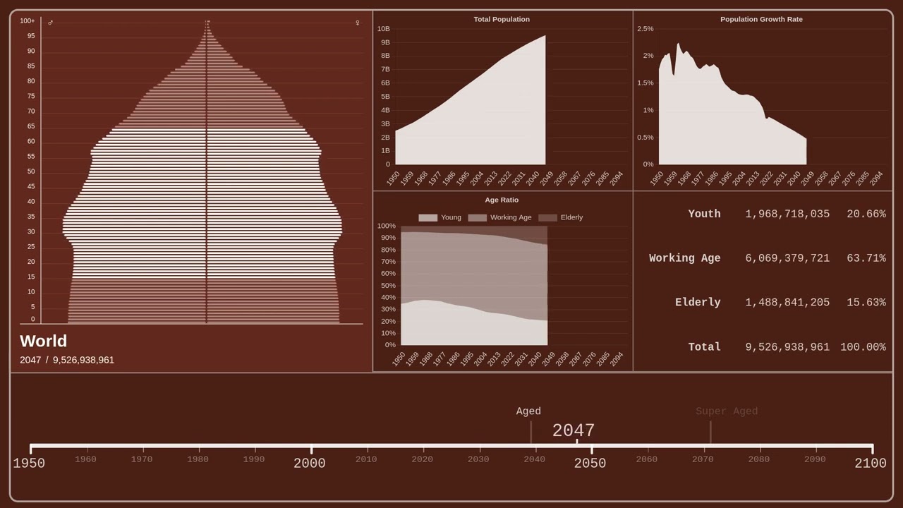 🇺🇳 World — Population Pyramid from 1950 to 2100