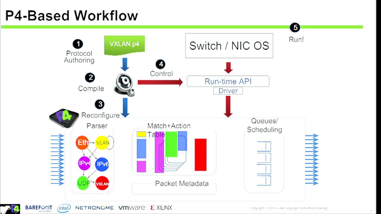 P4 Language Tutorial
