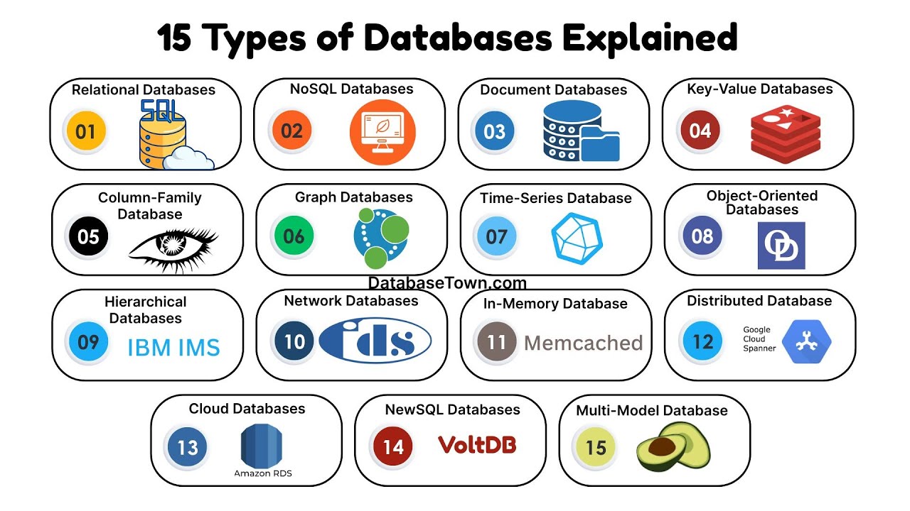 Types of Databases (15 Types Explained With Examples)