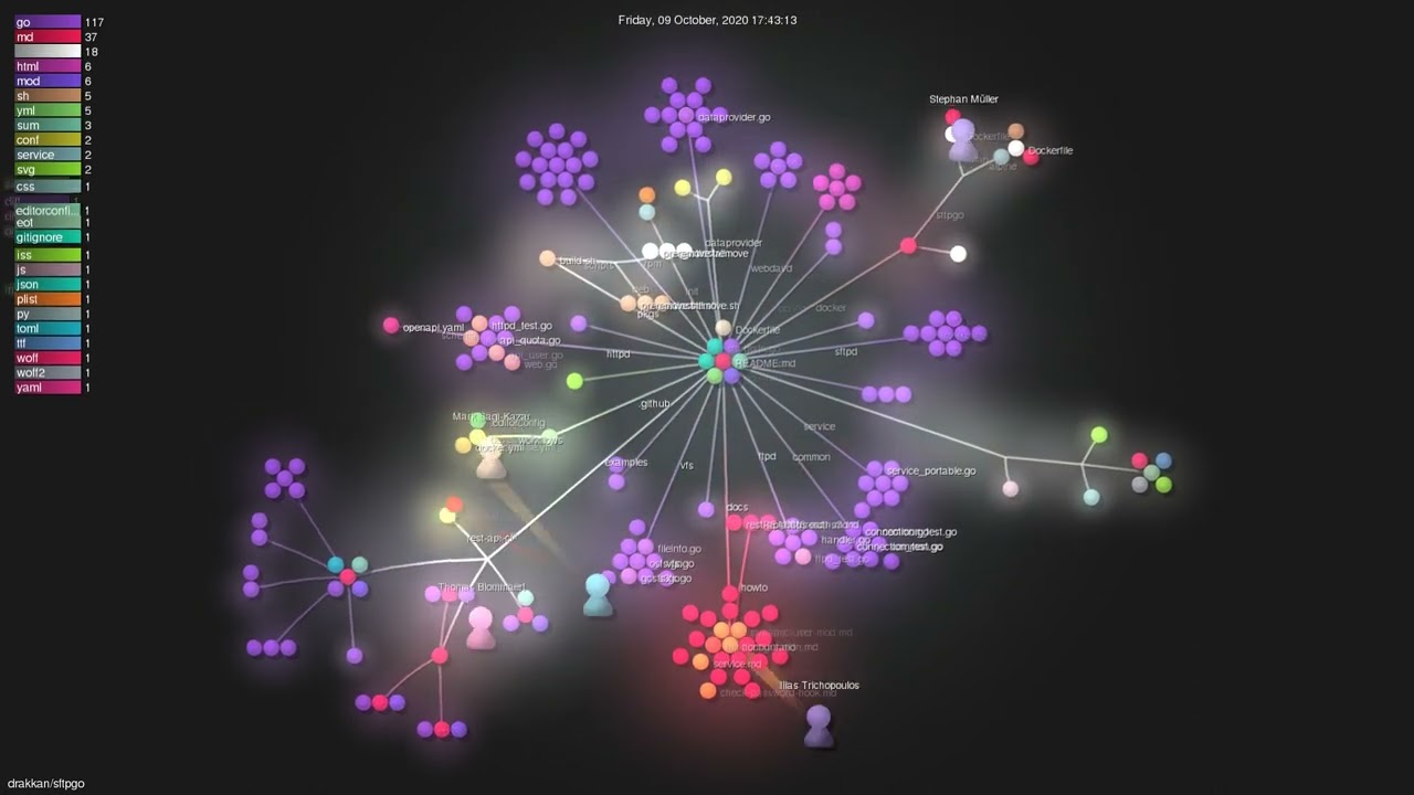 drakkan/sftpgo - Gource visualisation