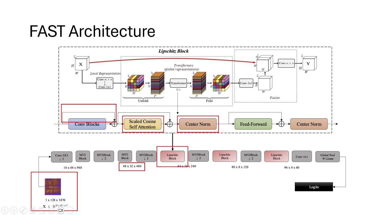 FAST: Fast Audio Spectrogram Transformer | ICASSP 2025