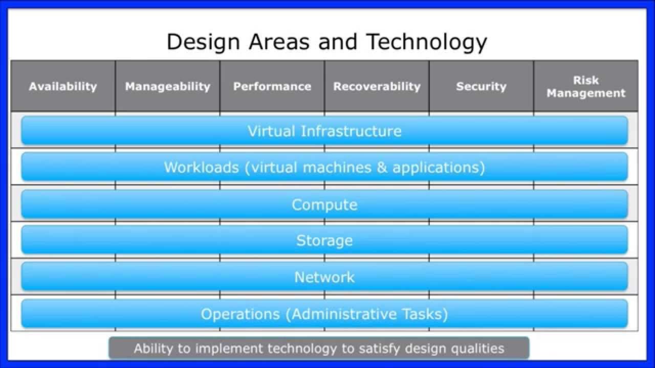 2015 VMworld USA - John Arrasjid @vcdx001 IT Architect: Foundation Art of IT Infrastructure Design