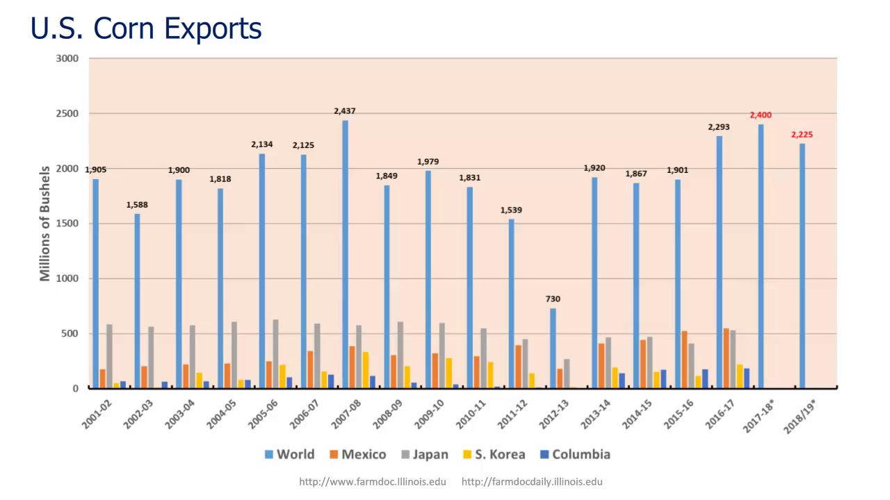2017 18 Corn Consumption Finishing Strong
